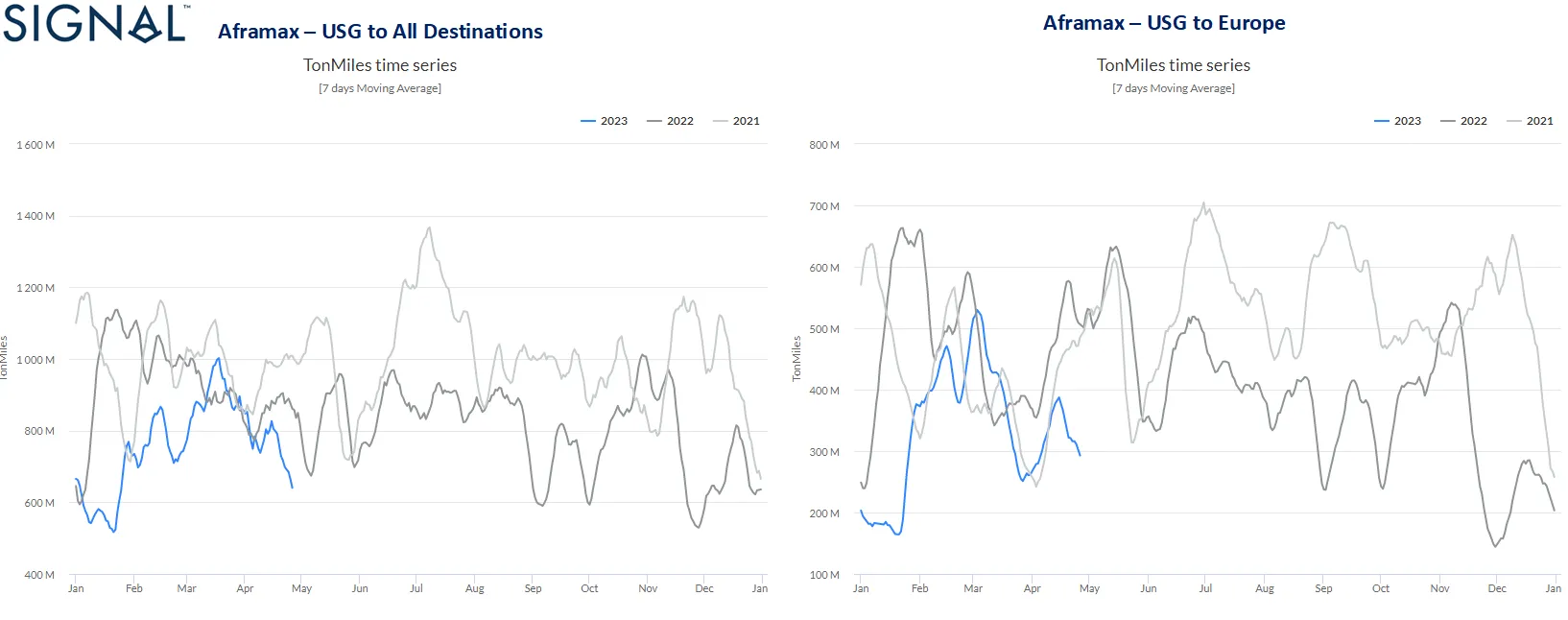 TSG The USG market shifts from Aframax to VLCC